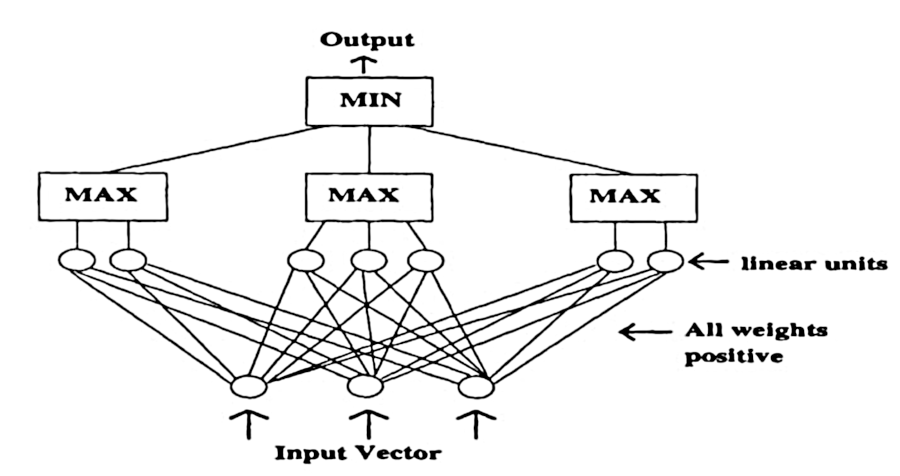 Monotonic Neural Network - Bounded Gaussian Monotonic Neural Network - Bounded Gaussian